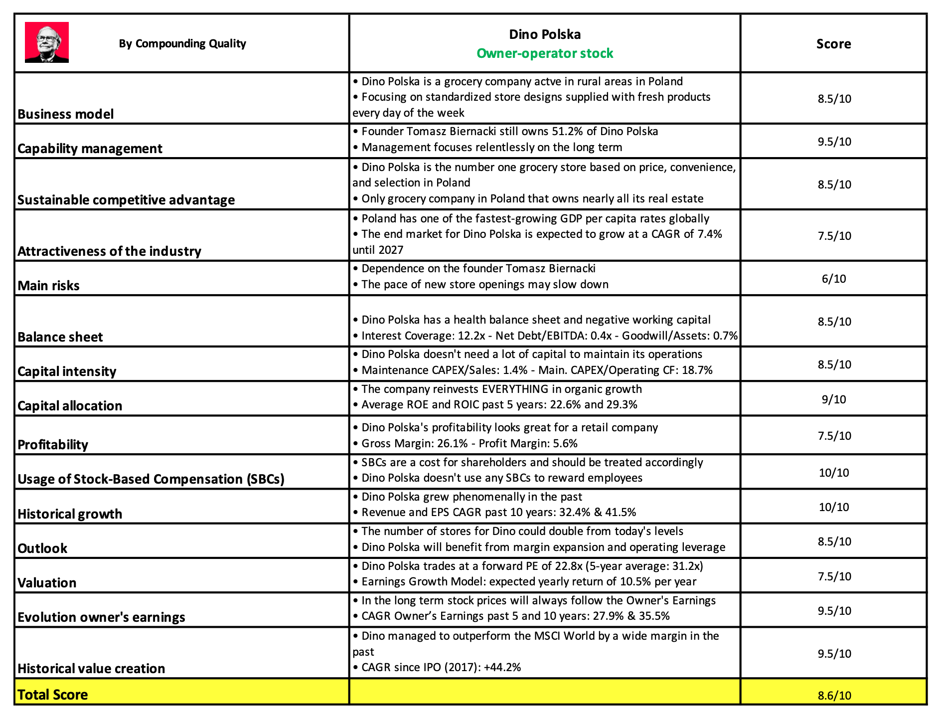 Full Investment Case Dino Polska - Compounding Quality