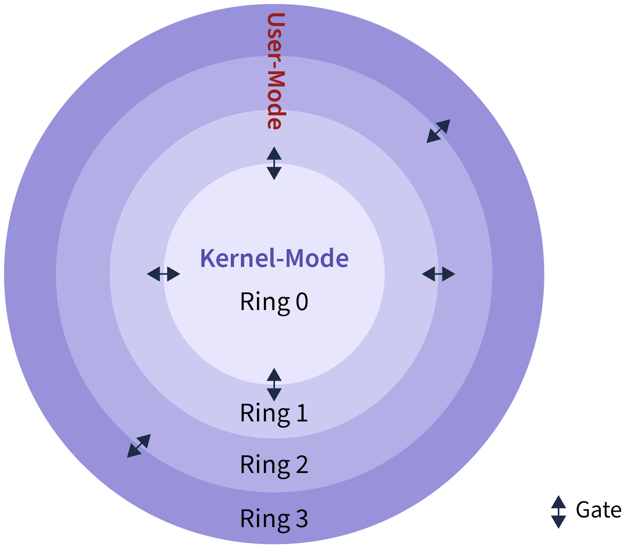 Understanding User Mode and Kernel Mode