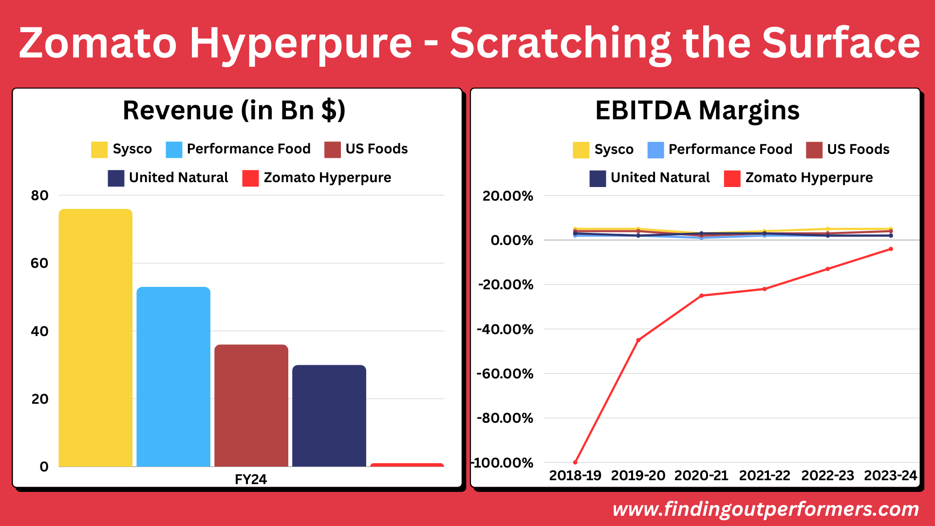 Hyperpure: Zomato’s Strategic Engine