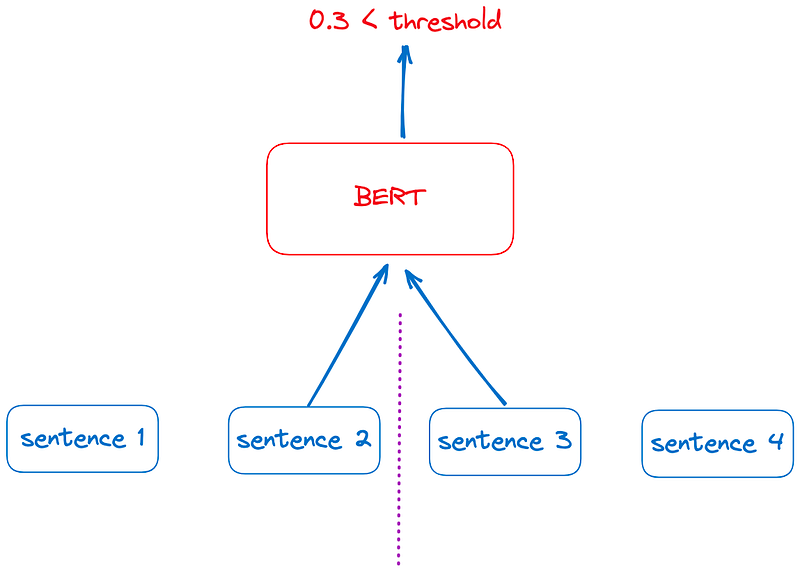 Advanced RAG 05: Exploring Semantic Chunking - by Florian
