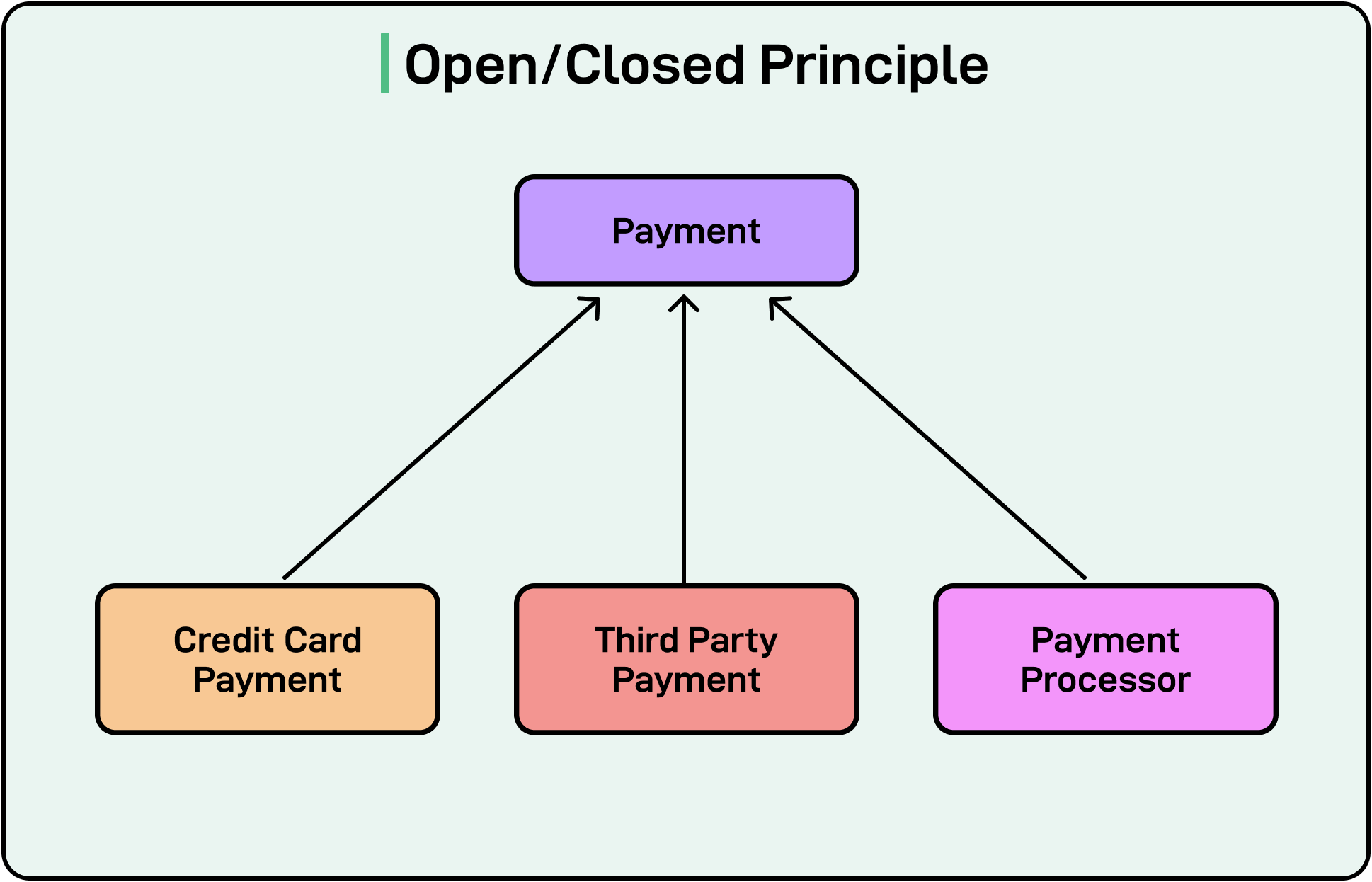 Mastering OOP Fundamentals with SOLID Principles