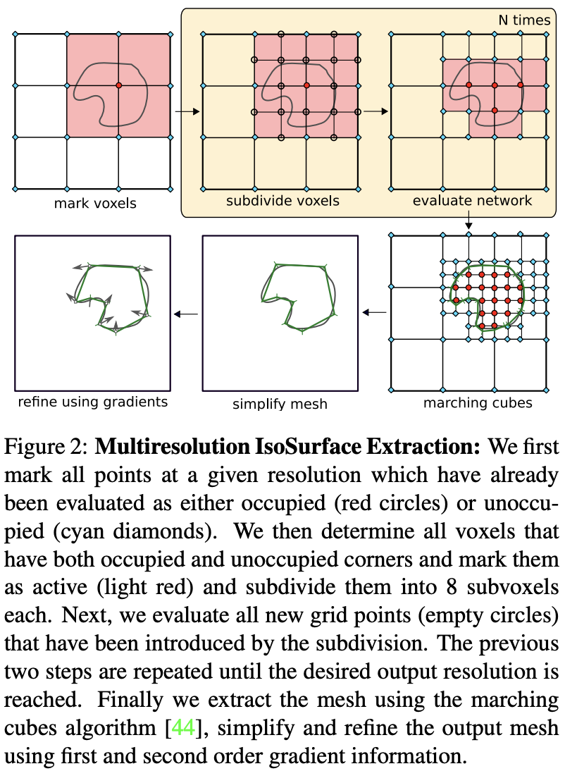 Shape Reconstruction with ONets