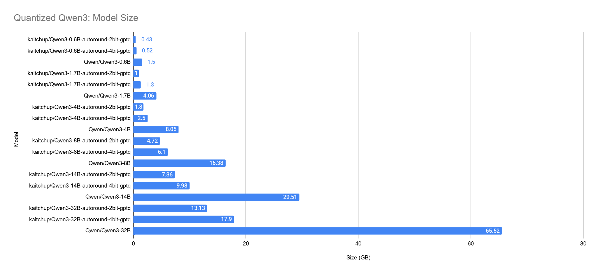 How Well Does Qwen3 Handle 4-bit and 2-bit Quantization?
