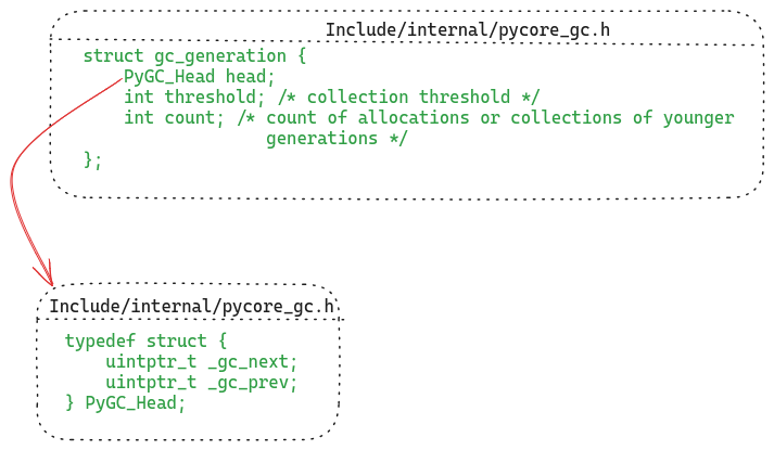 CPython Reference Counting and Garbage Collection Internals