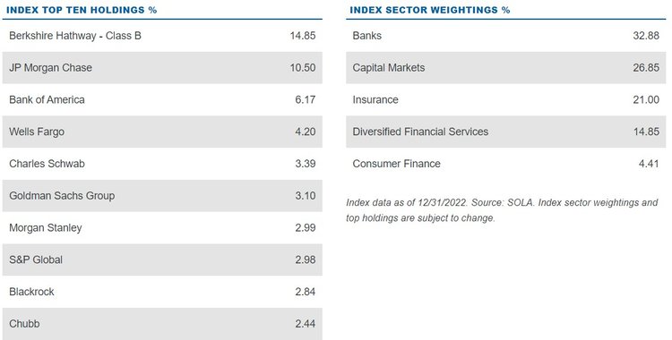 4 ETFs to Short US Financial Stocks