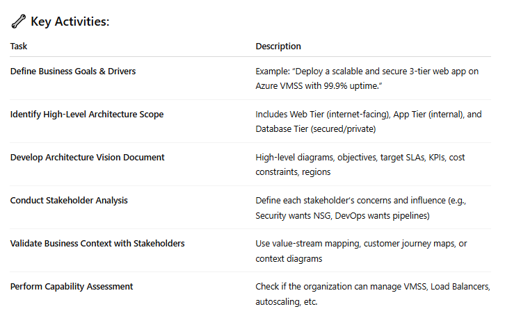 Designing a Baseline Azure Architecture for Internet-Facing Multi-Tier ...