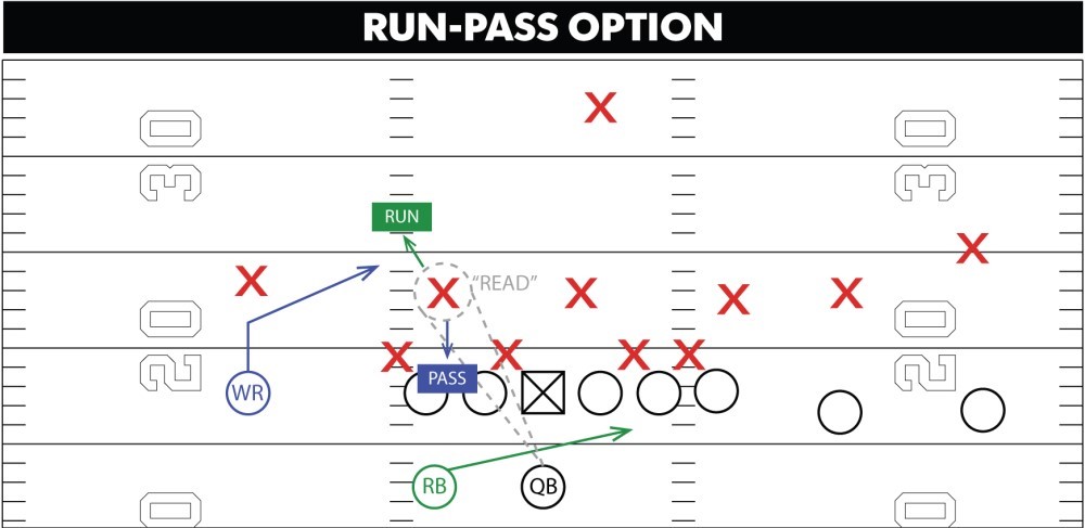 The History of the Wildcat Offense - by Kevin P. Crough