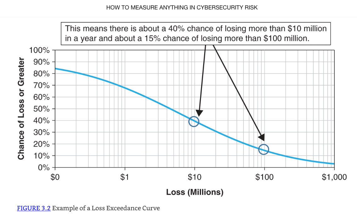 How to build a Loss Exceedance Curve - by Rick Howard