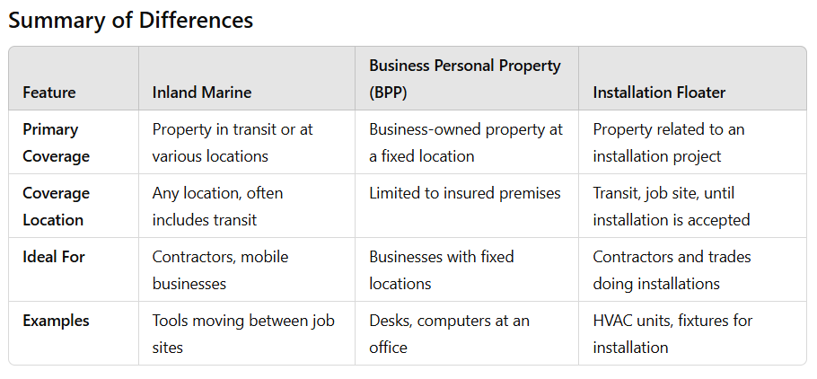 Explain Inland Marine vs BPP vs Installation floater