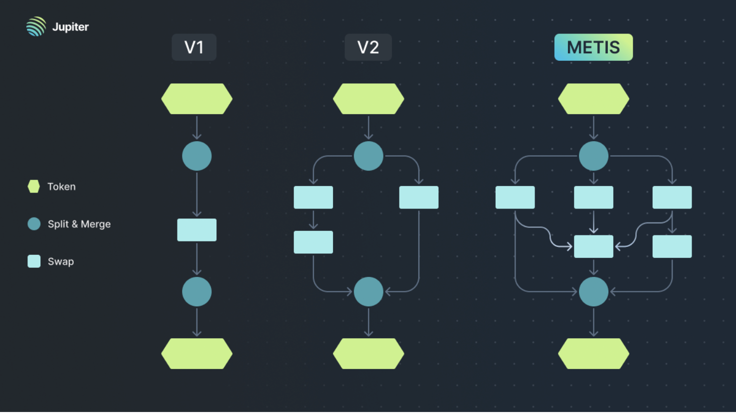 Jupiter Aggregator: Solana's DeFi Hub - by Kole Lee