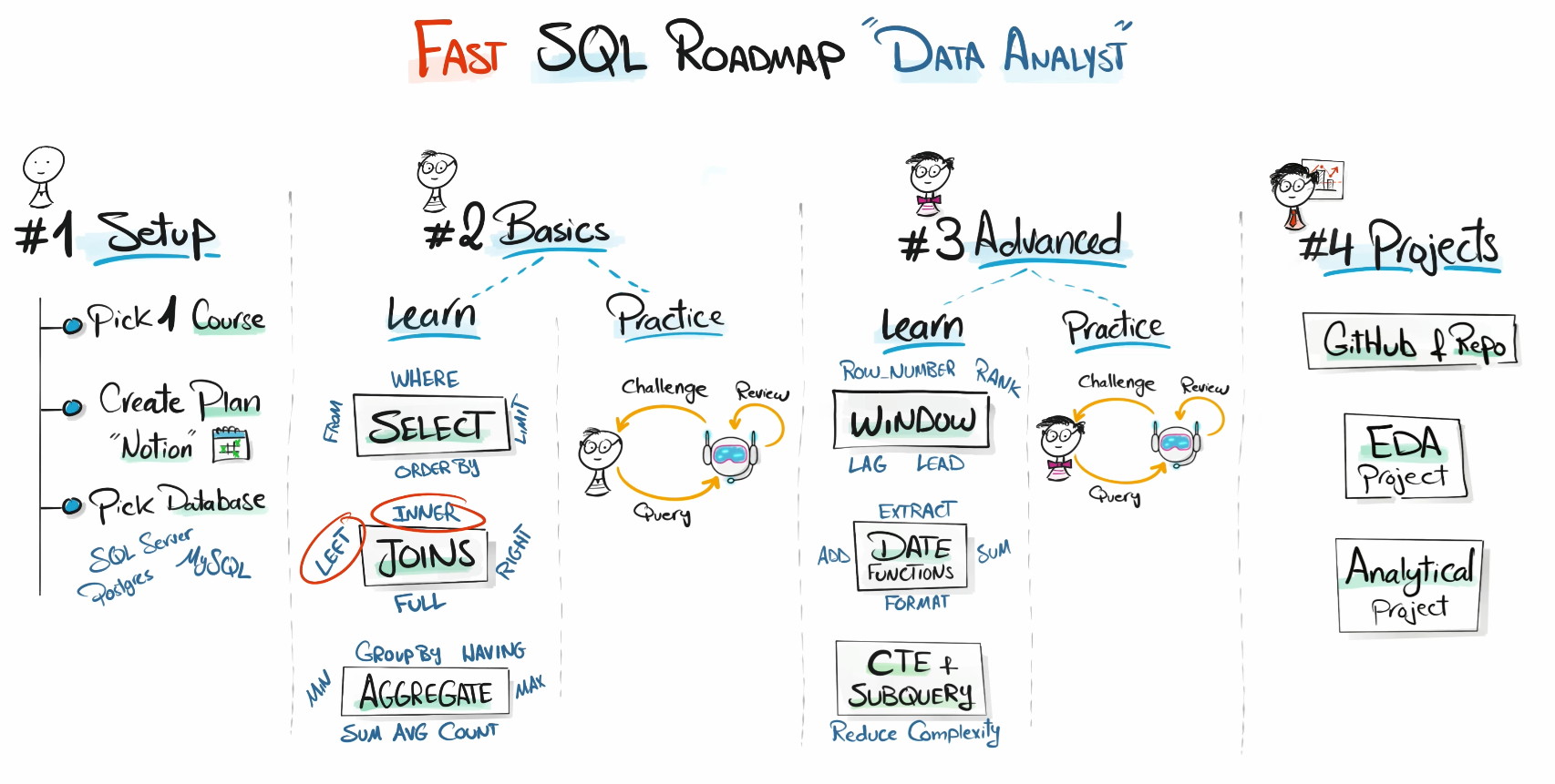 How I Would Learn SQL FAST (If I Could Start Over)