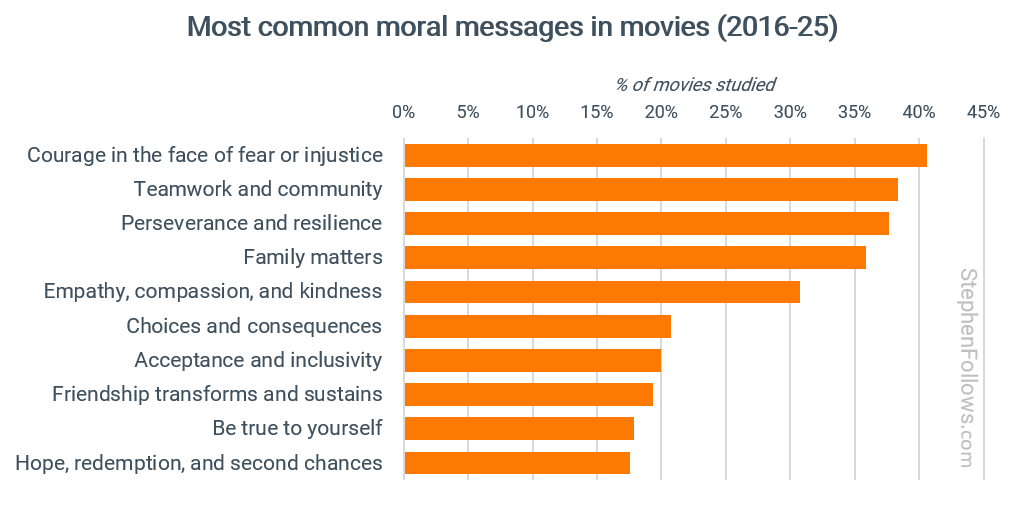 What are the most common moral lessons within movies?