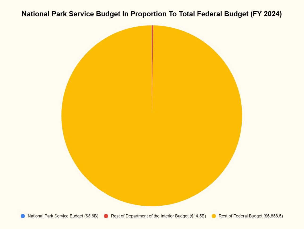 The National Park Service’s $3.6 Billion Budget in Perspective: A ...