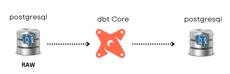 dbt in Action #1: Fundamentals - by Erfan Hesami