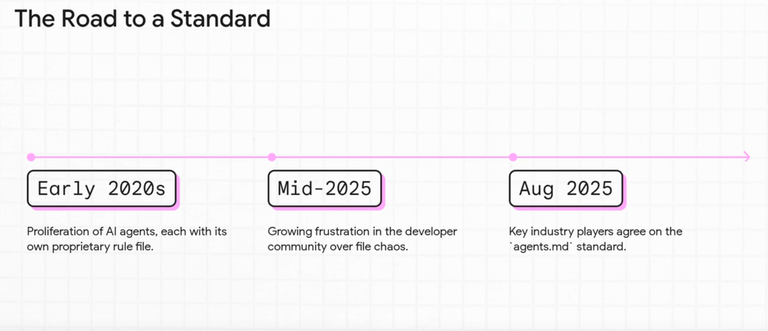 Agents.md Explained: How One File Is Simplifying AI Coding Workflows