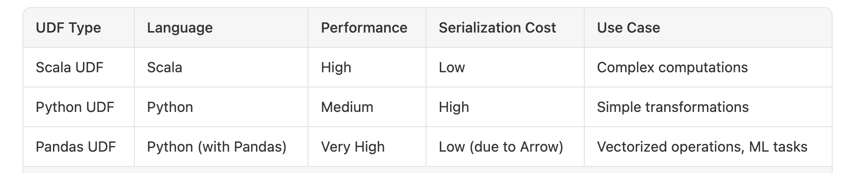 Why Your PySpark UDF Is Slowing Everything Down