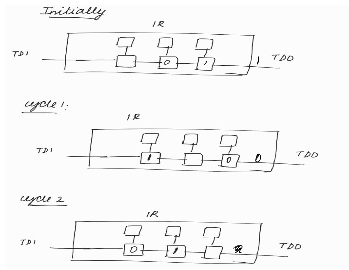 JTAG and IJTAG Explained: From Basics to Advanced Concepts