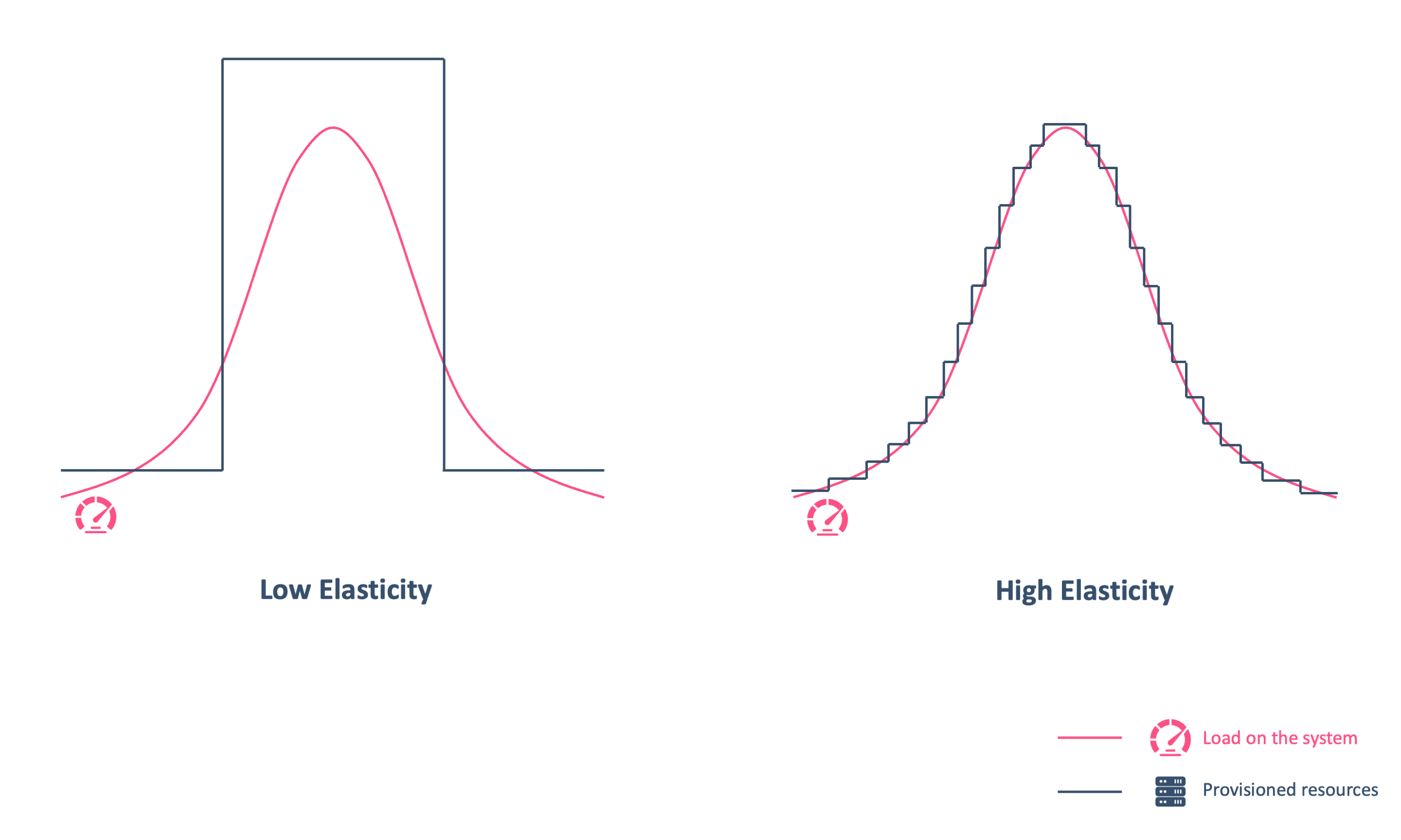 Beyond Bottlenecks: Strategies to Reduce Contention in High-Load Systems