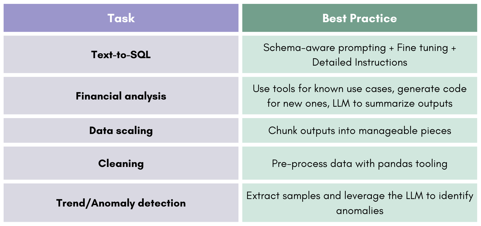 Analyzing Large Datasets with LLMs - by Praveen Koka