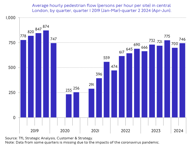 London transport explained in nine graphs - by Jim Waterson