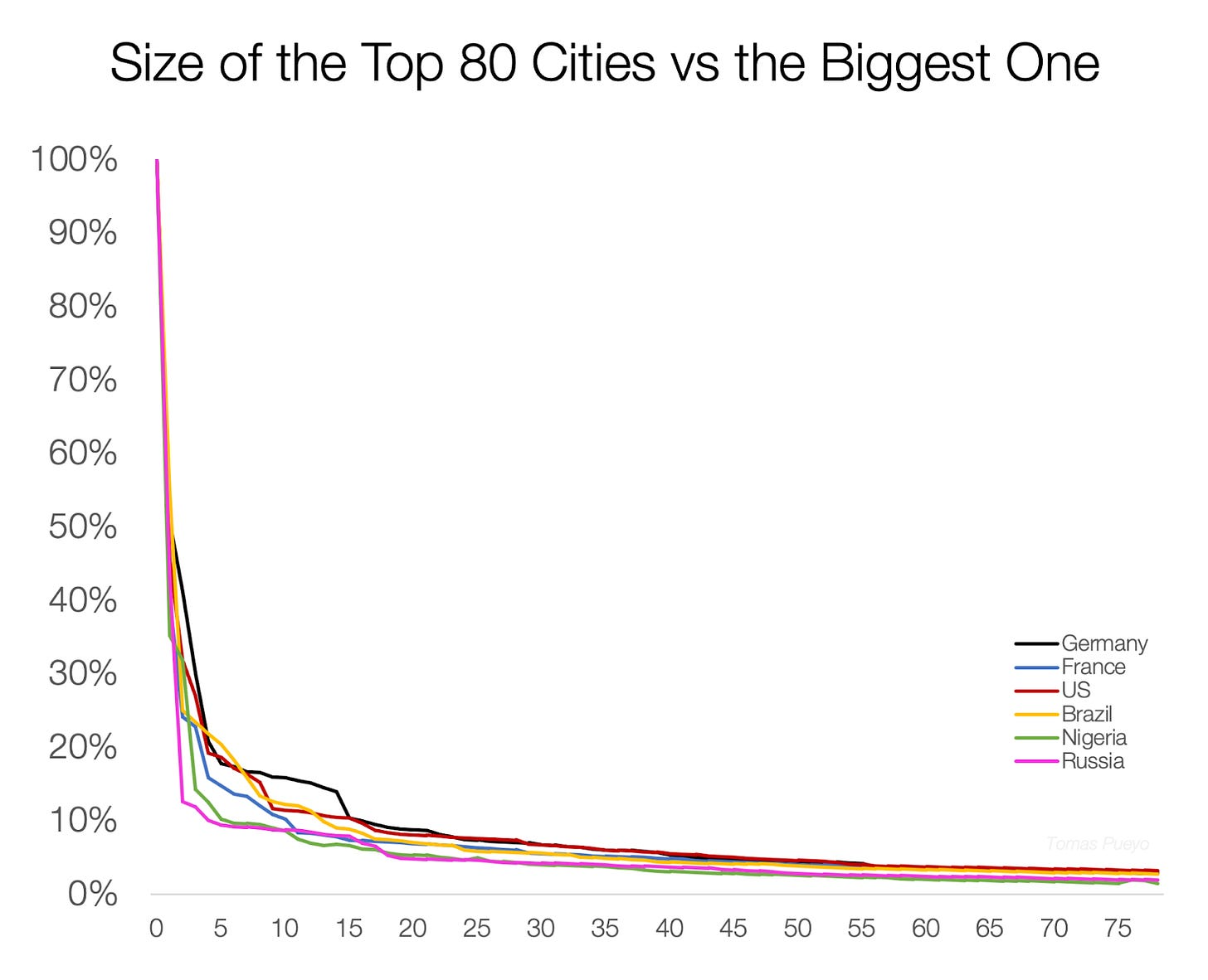How Do Villages Grow into Cities? - by Tomas Pueyo