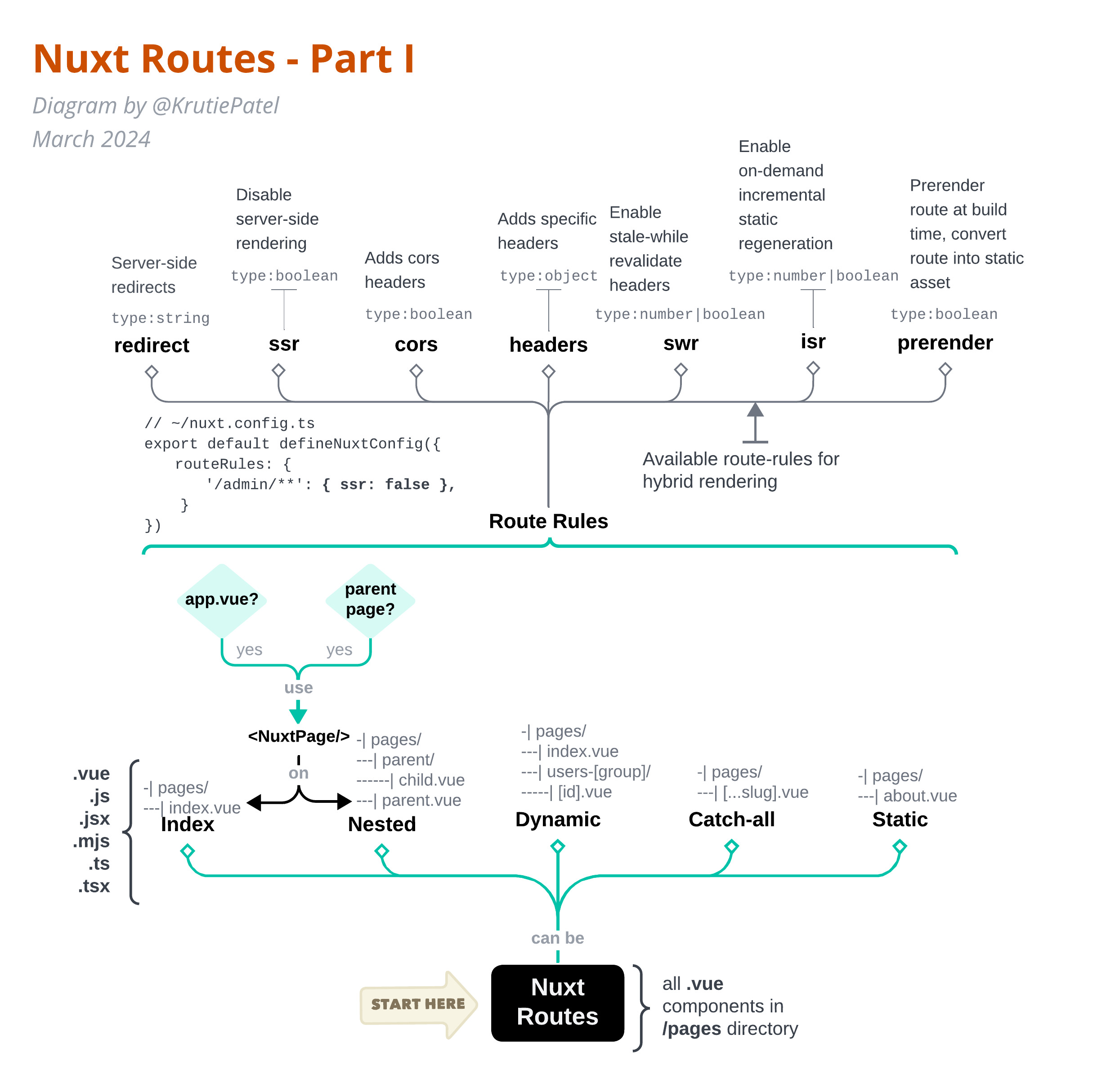 #4 Nuxt Routes Rundown - by Krutie - NuxtDojo