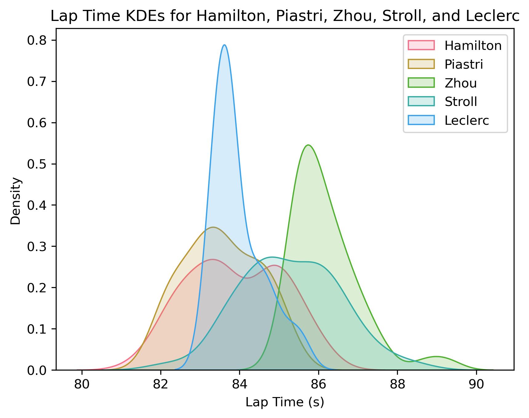 A Deep Dive into Tyre Degradation Analysis - by Zara Wang