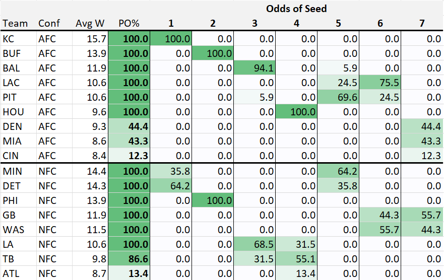 Neil Paine on Substack: "Refreshing these NFL playoff seed odds after Sunday:"
