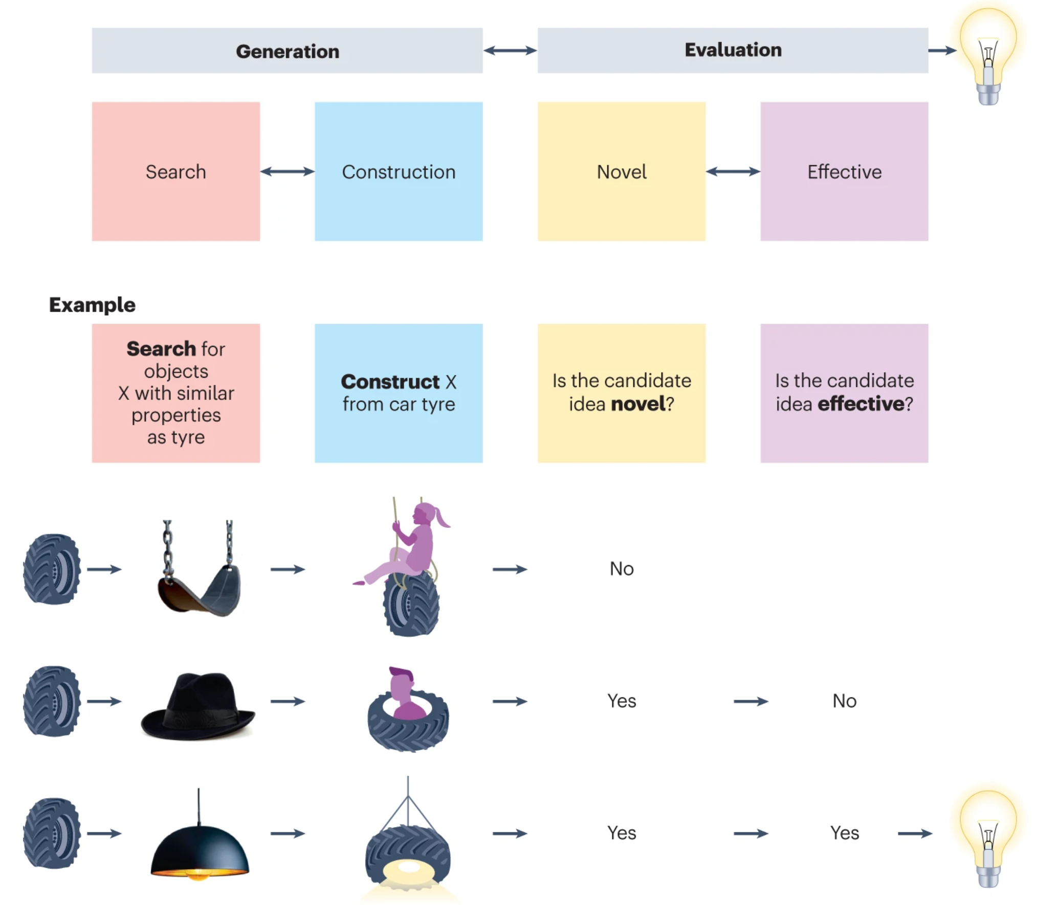Creativity Definitions & Models: What Makes An Idea Successful?
