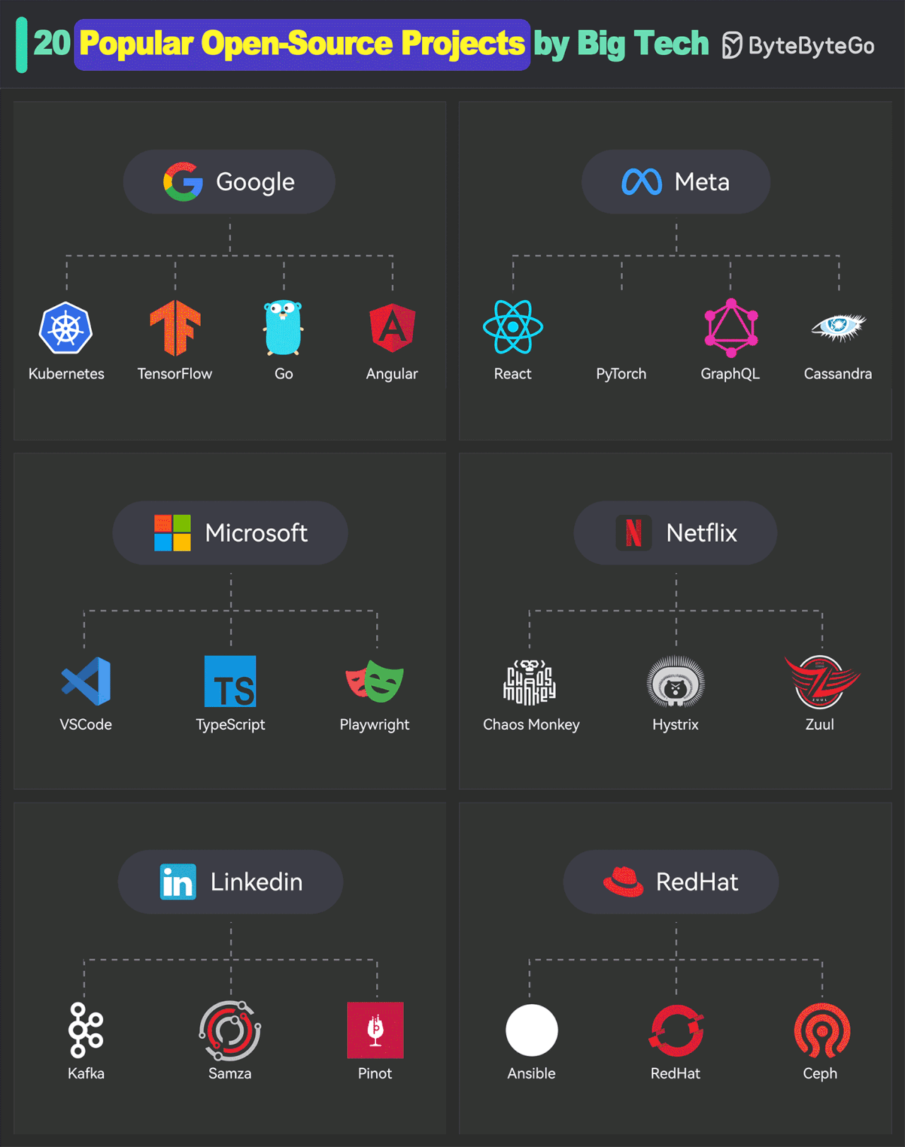 EP127: 20 Popular Open Source Projects Started or Supported By Big Companies