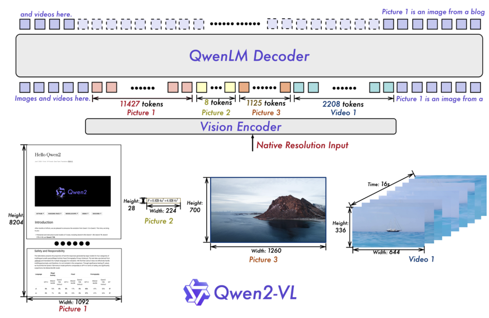 Qwen2-VL: Hands-On Guides for Invoice Data Extraction, Video Chatting, and Multimodal RAG with PDFs