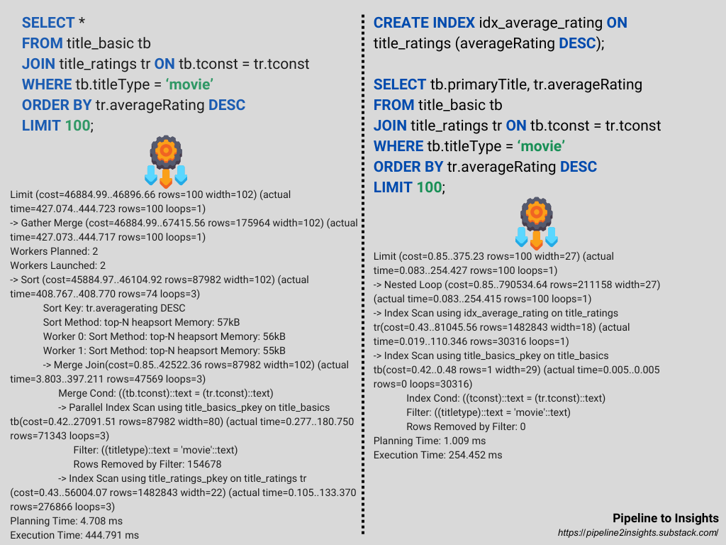 SQL Behind the Curtain: How Are Queries Executed?