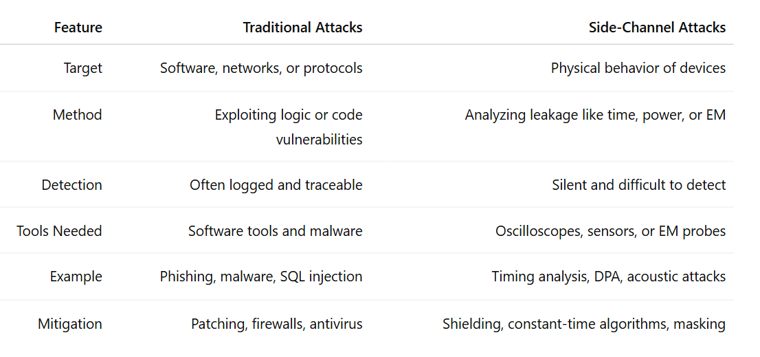 Traditional vs Side Channel Attacks: A Deeper Understanding