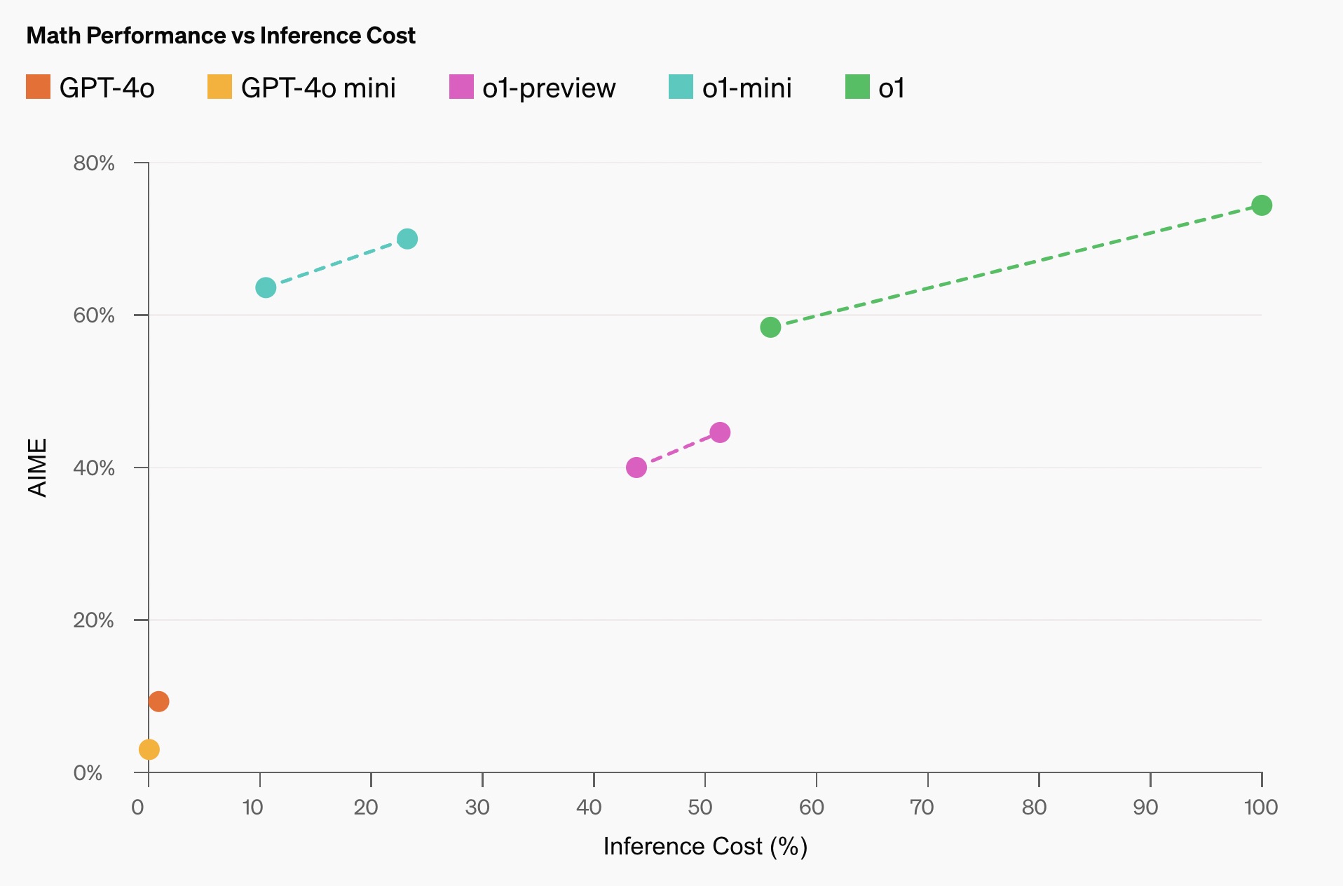 OpenAI's o1 is a misunderstood model - by Charlie Guo