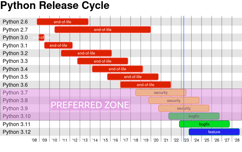 Installing and running Python: the bare minimum you can get away with