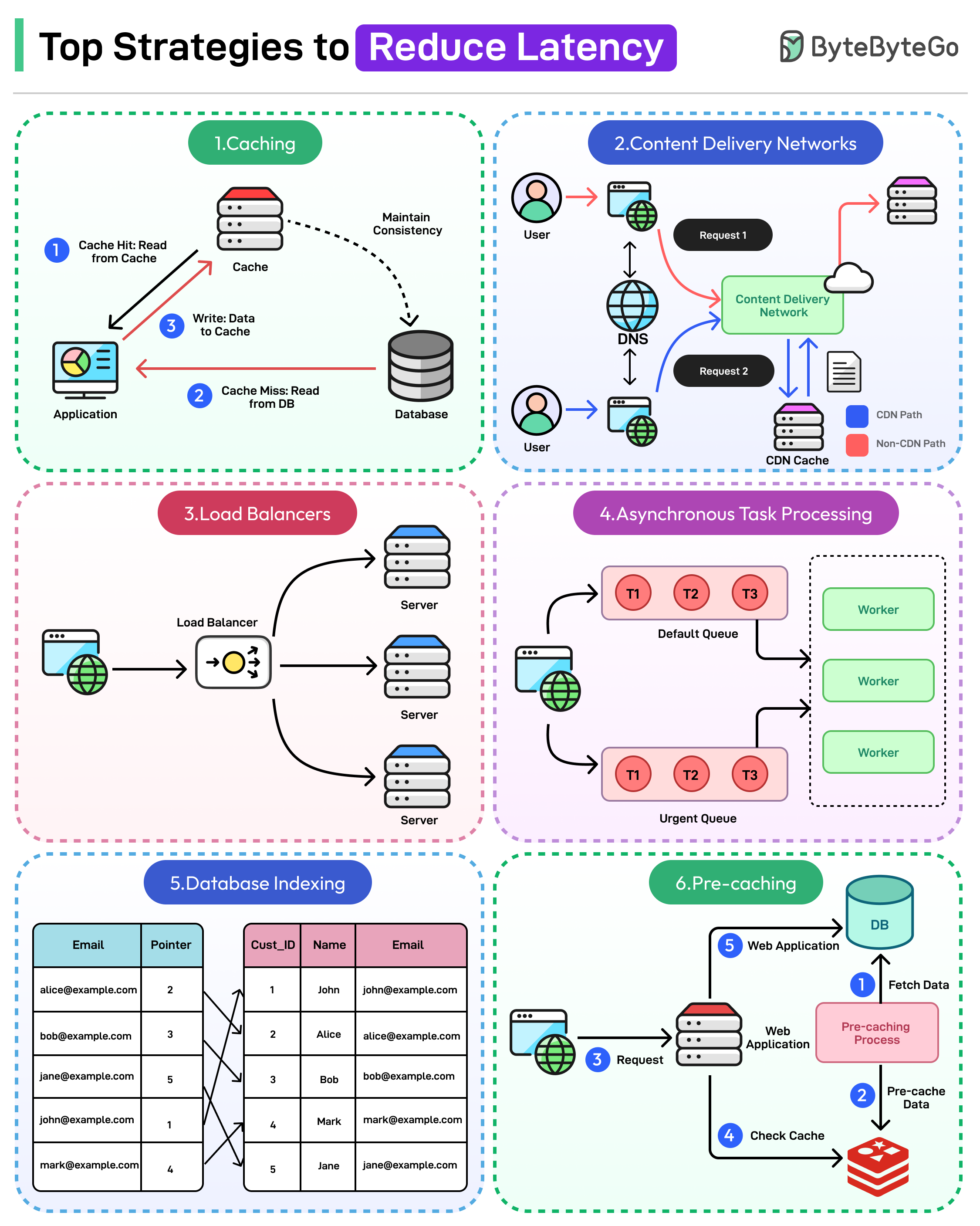 Top Strategies to Reduce Latency - ByteByteGo Newsletter Top Strategies to Reduce Latency - ByteByteGo Newsletter