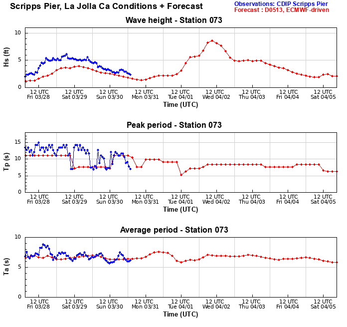 How is wave height measured? - by Kevin Okun