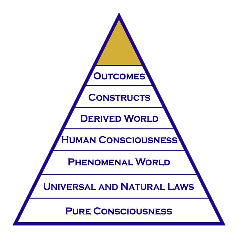 Seven Layers of Manifestation: Local and Non-Local Consciousness