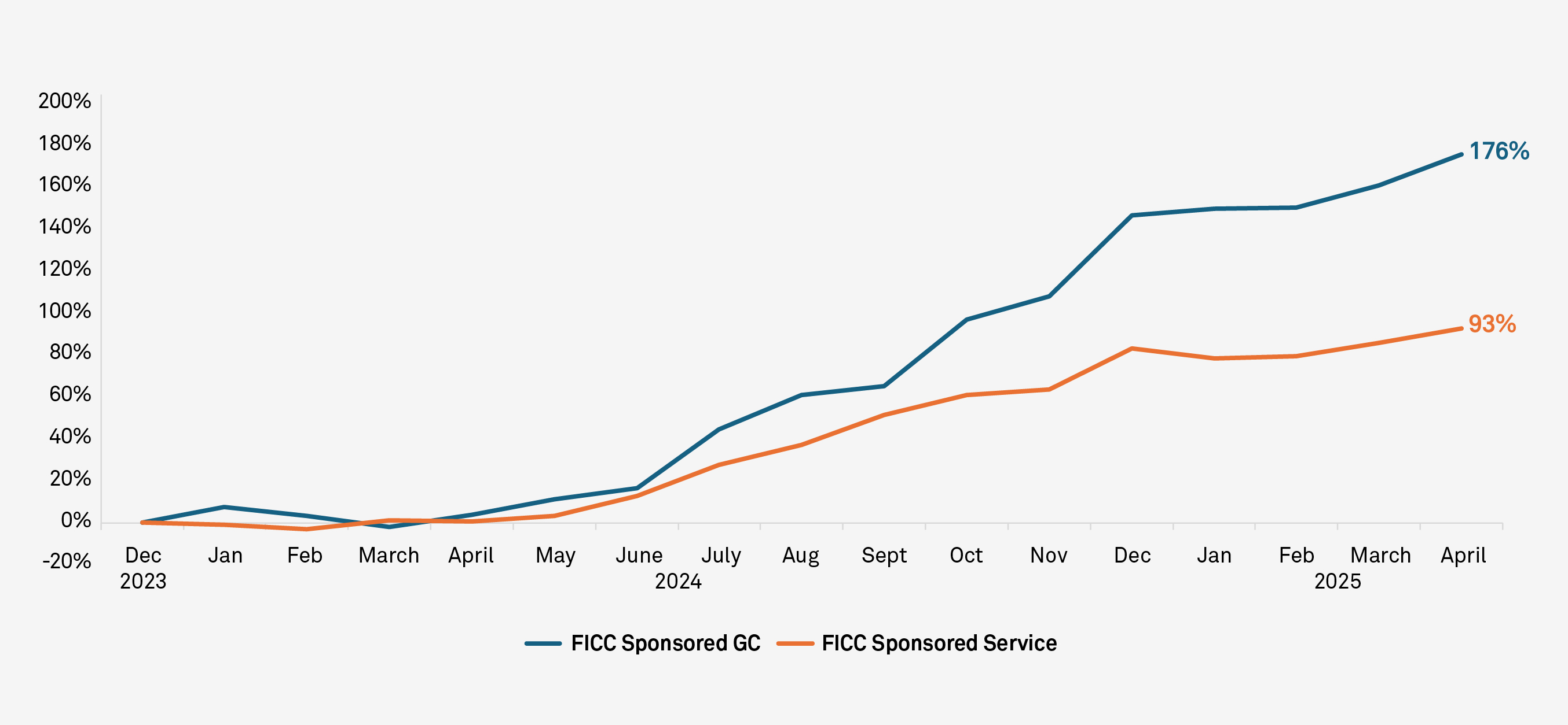 Central Clearing in US Repos: How Will SOFR Be Impacted?