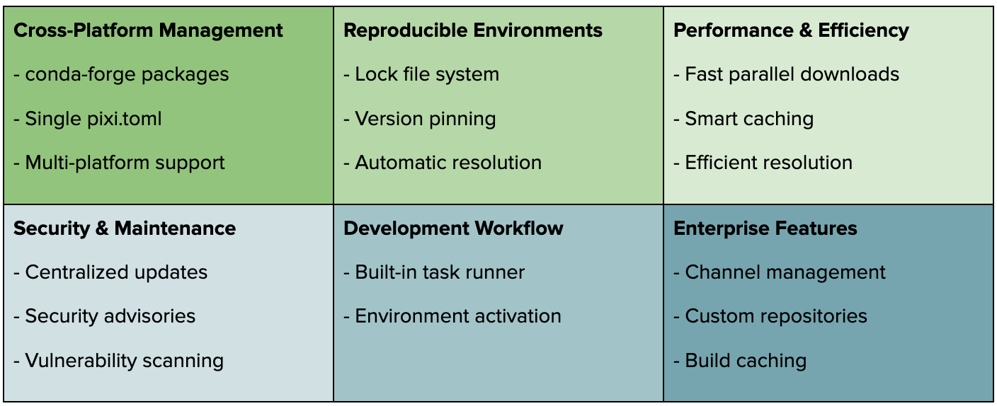 Simplifying Dependency Management and Docker Builds with Pixi