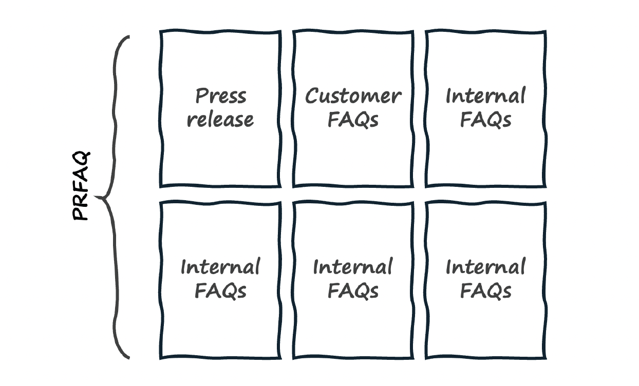 How to Use Amazon's Powerful PRFAQ Framework For Any Project | Marcelo ...