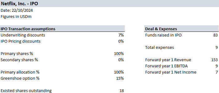 Netflix, Inc.: IPO details - by Sebastião & Associados