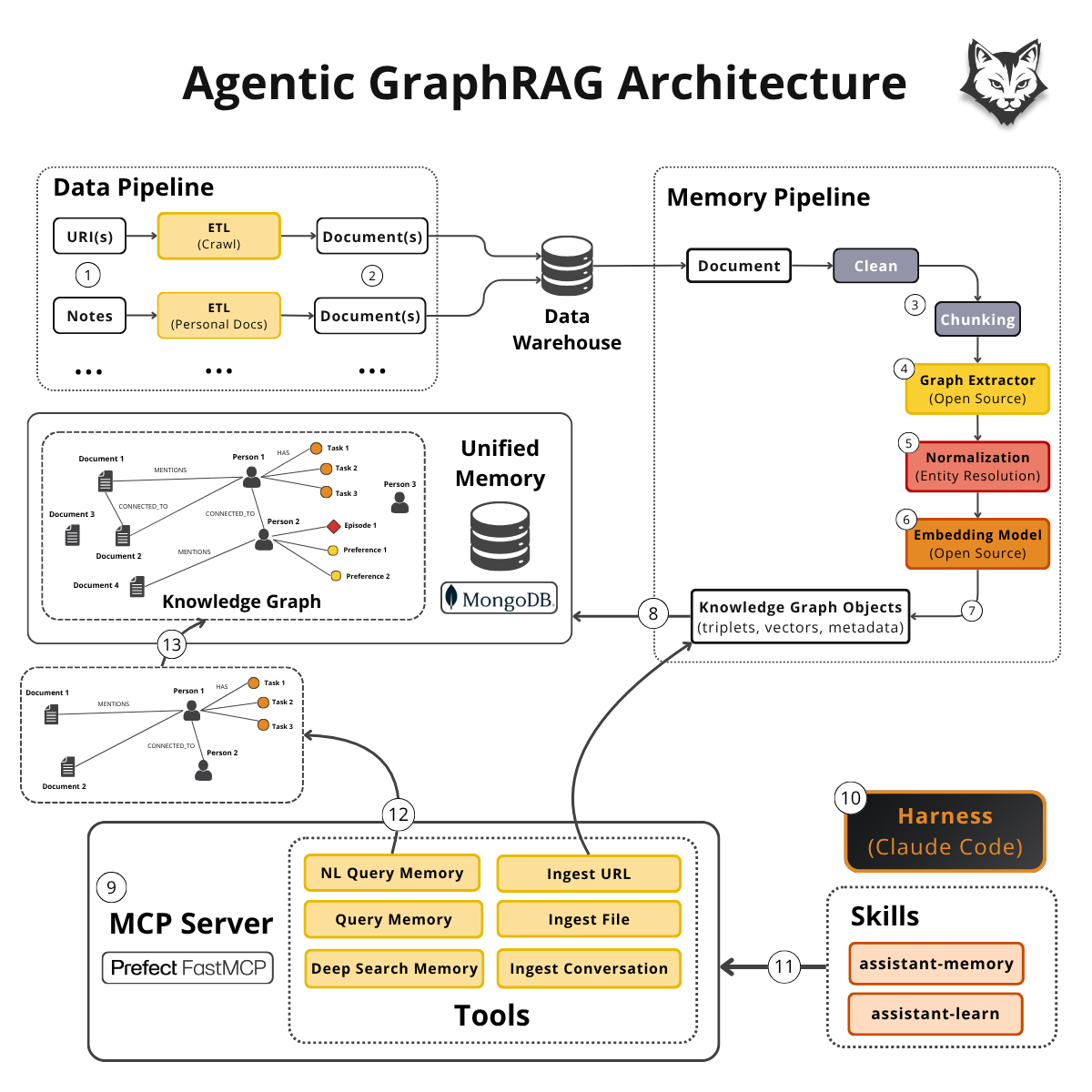 Building Agentic GraphRAG: Unified Memory With MCP
