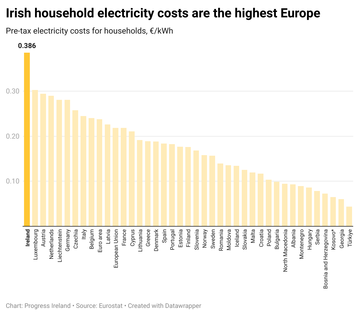 Irish electricity is the dearest in Europe. Here’s one reason why