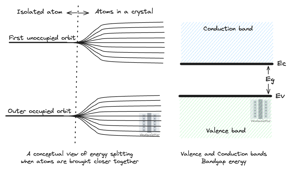 Understanding Energy Bands in Semiconductors