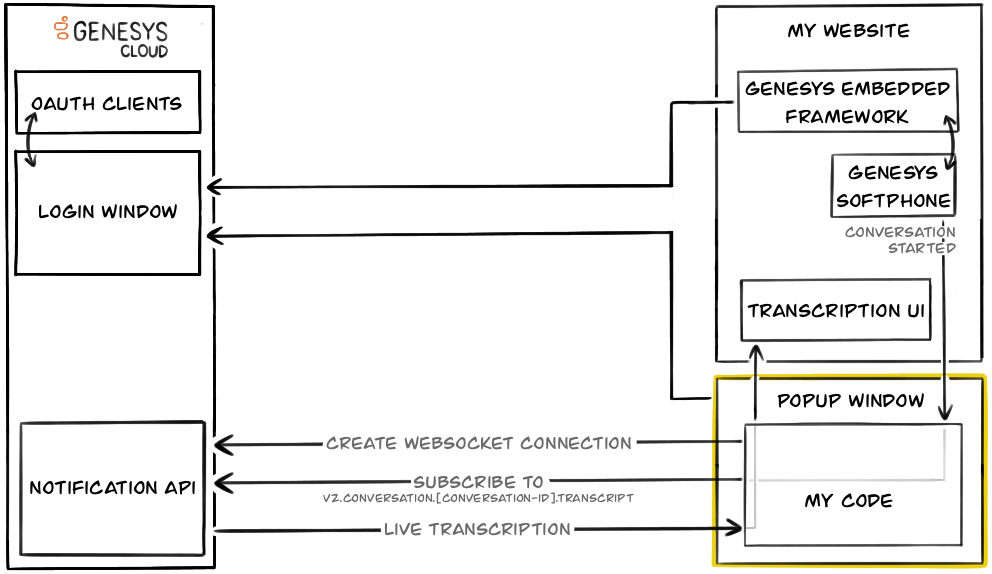 Lessons building on Genesys Cloud's live voice transcription
