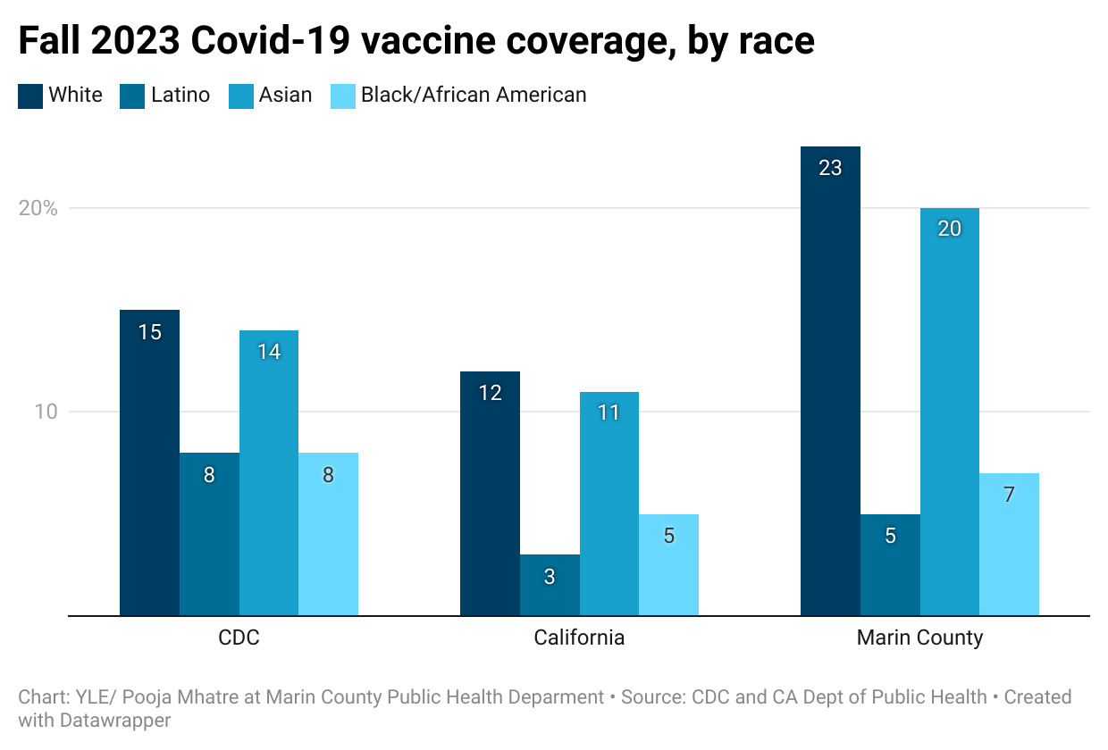 Vaccine disparities are worse post-emergency