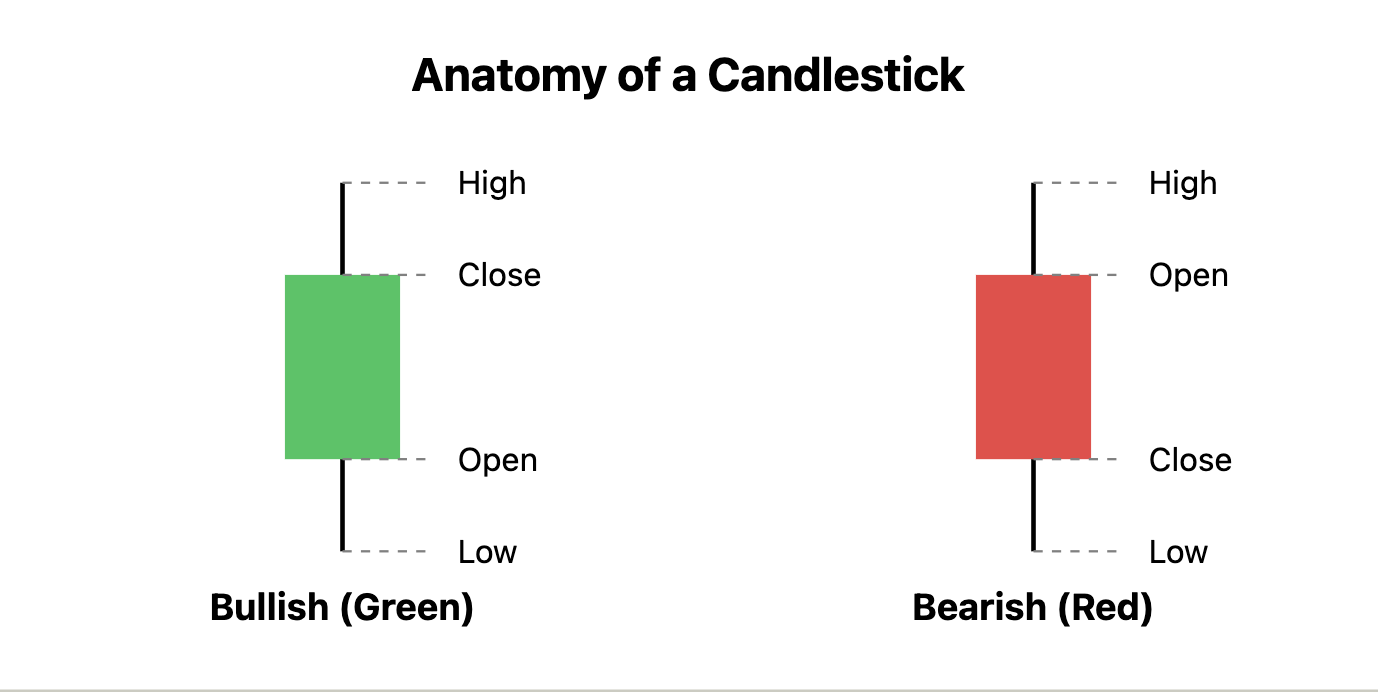 2: Understanding Candlestick Patterns - Sahi's Newsletter