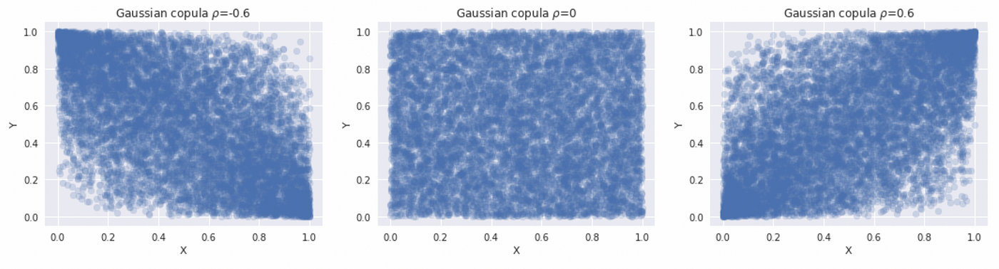 Introduction to copulas (Part 1) - by Alexander Pavlov