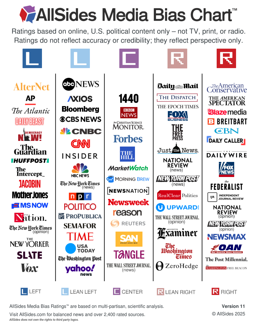 Announcing AllSides Media Bias Chart Version 11